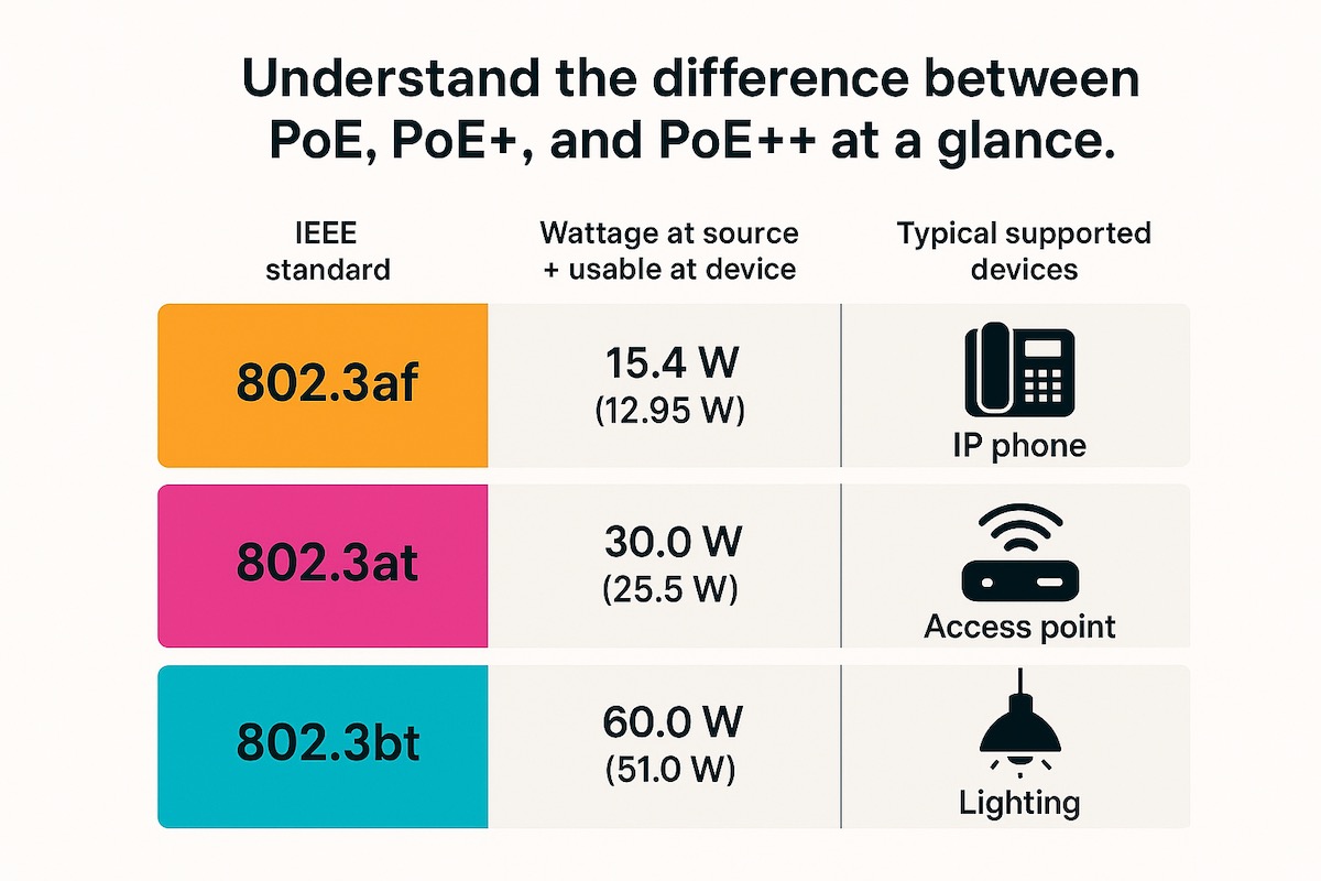 What is Power Over Ethernet? PoE Benefits, Limitations & Use Cases for ...
